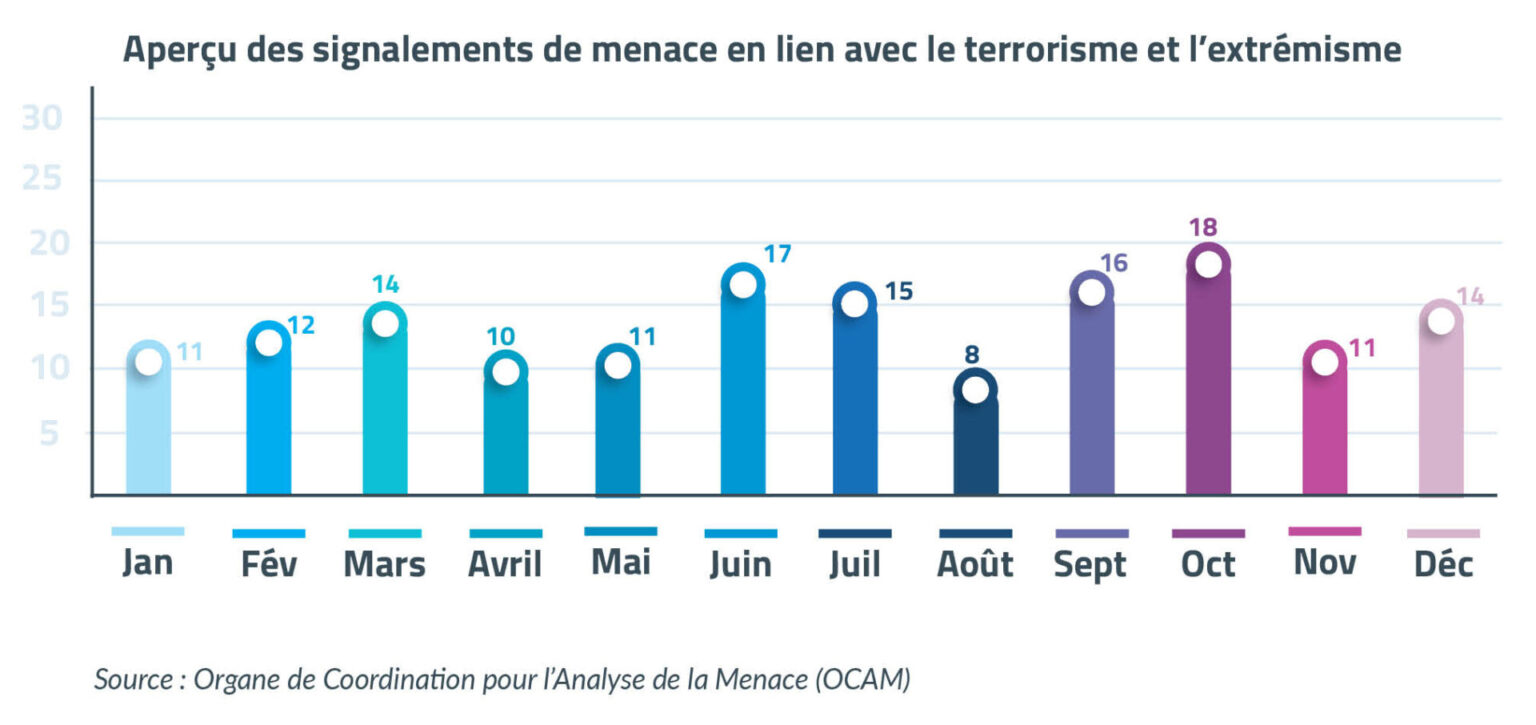 Baisse des signalements de menace, malgré un contexte sécuritaire qui ...